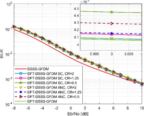 Figure 10 From A Joint Papr Suppression Scheme Of Dsss Gfdm System