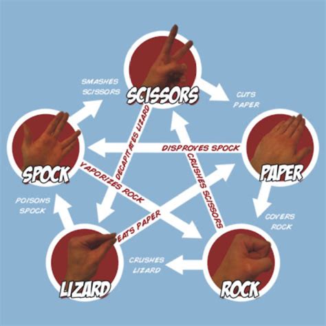 Rock Paper Scissors Spock Lizard