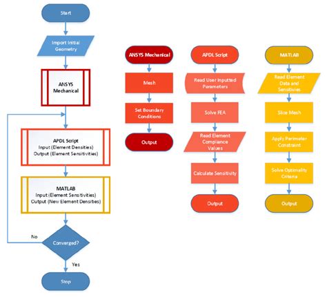 A Simplified Flowchart Of The Program Interactions And Logic