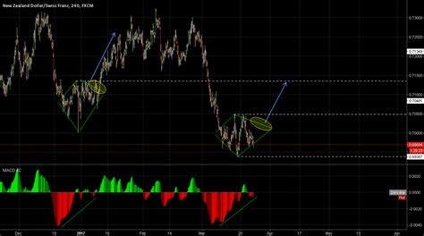 Diamond Chart Pattern For Fxnzdchf By Manicnick — Tradingview