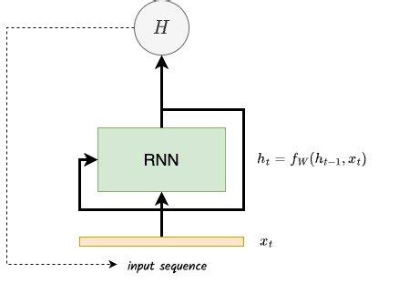 Schematic View Of A Recursive Neural Network RNN Which Has Been Used Download Scientific