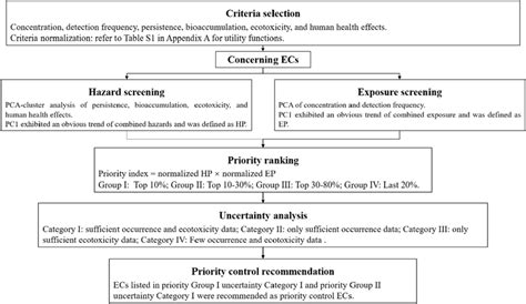 The Flow Of The Multi Criteria Approach For Screening Priority Emerging