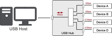 Usb Upstream And Downstream Difference