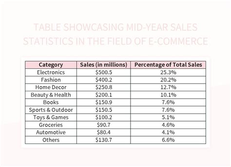Table Showcasing Mid Year Sales Statistics In The Field Of E Commerce Excel Template And Google