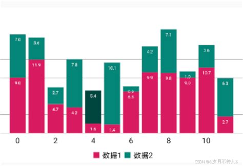Mpandroidchart——柱状图barchart详细使用 Csdn博客