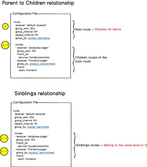 Alertmanager And Prometheus Complete Setup On Linux Devconnected