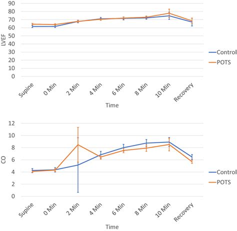 There Was No Significant Difference Between Lv Ejection Fraction Lvef