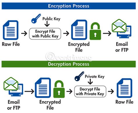 Tìm Hiểu Về Pgp Pretty Good Privacy