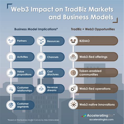 Web3 Impact On Tradbiz Markets And Business Models By Randall Hancock Acceleratingbiz Sep