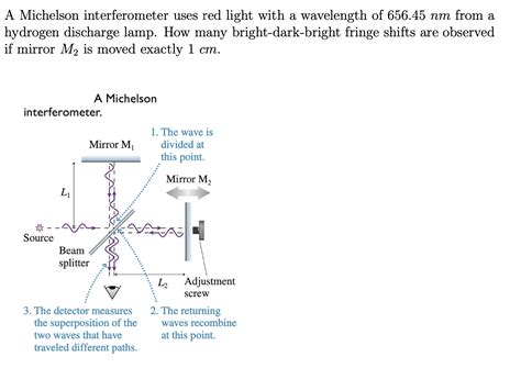 Solved A Michelson Interferometer Uses Red Light With A