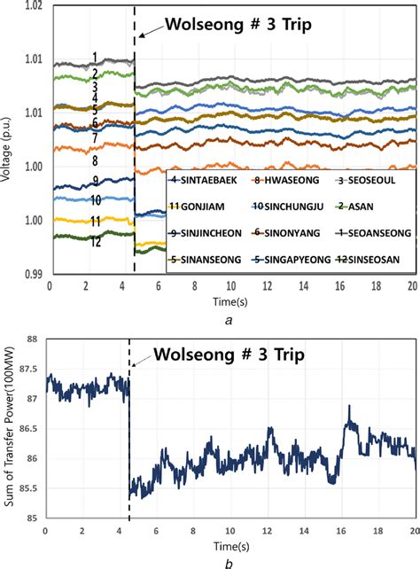 Actual Pmu Data Obtained From Each Corridor Line When Wolseong No 3 Download Scientific
