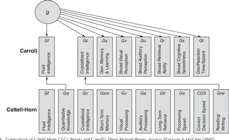 Table C 11 From The Cattell Horn Carroll Semantic Scholar
