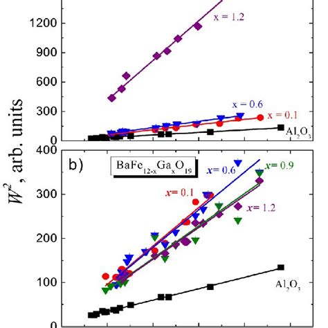 Dependencies Of The Square Width Of Diffraction Peak Versus The Square Download Scientific