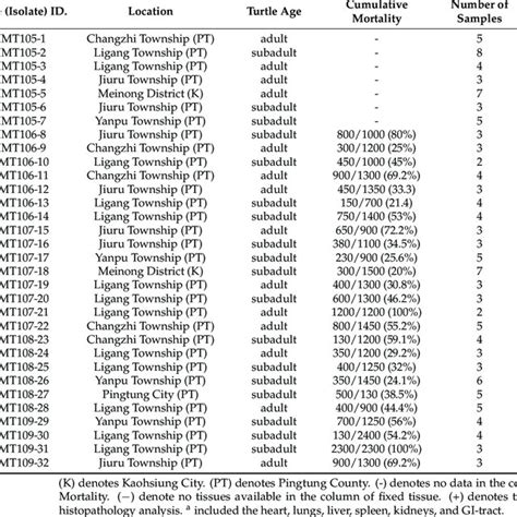 Background Information Of Bacillus Spp Jmt Isolates Were Analyzed In