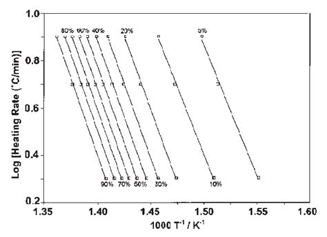Plots Of Logarithm Of Heating Rate Vs Inverse Of Absolute Temperature Download Scientific
