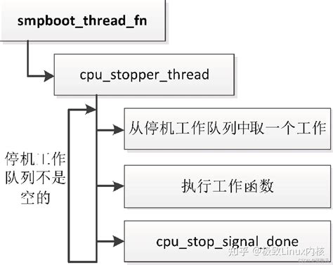 Linux内核进程管理之smp调度 知乎