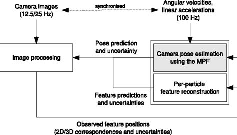 figure 1 from using the marginalised particle filter for real time