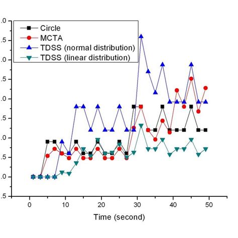 Cumulative Detection Delay Download Scientific Diagram