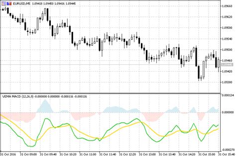Free Download Of The Volume Weighted Macd Indicator By Mladen For