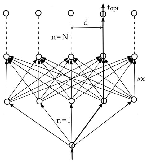 Creating Autonomous Multi Object Safe Control Via Different Forms Of Neural Constraints Of