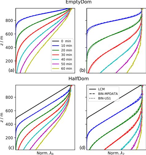 Figure A1 Pure Sedimentation Test Case Comparison Of Bin And Lcm Download Scientific Diagram