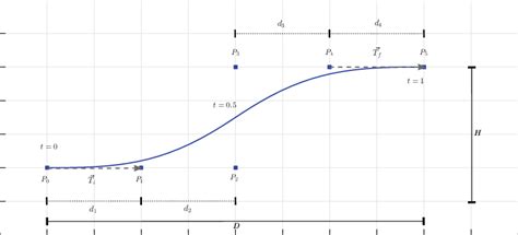 5th Order S Shaped Bezier Curve Download Scientific Diagram