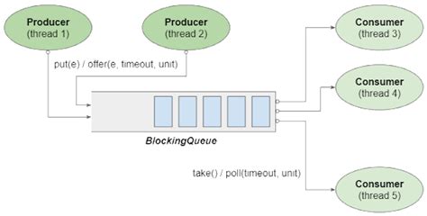 How To Choose The Right Collection Class In Java List Set Map And