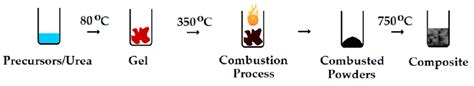 Process Flowchart For Synthesis Of Different Composites Download Scientific Diagram