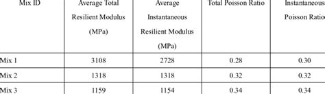Resilient Modulus Test Results Download Table