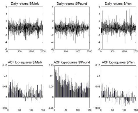 daily returns top panels and correlograms of log squared returns