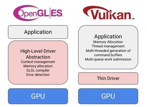 vulkan 相比于 opengl 优势在哪？ 实时互动网