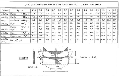 What Is The Deflection Formula For Rectangular Plate With Three Clamped Edges And One Free Edge