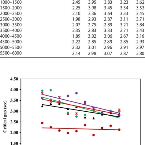 Critical Gap Values By Maximum Likelihood Method Download Table