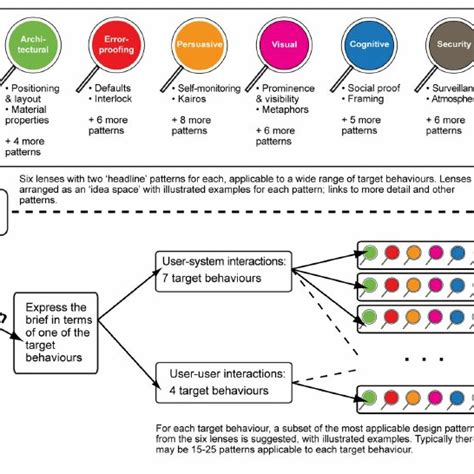 Pdf The Design With Intent Method A Design Tool For Influencing User