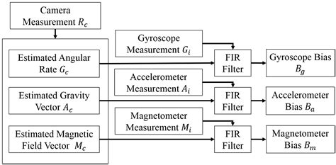 An Inertial And Optical Sensor Fusion Approach For Six Degree Of Freedom Pose Estimation