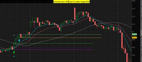 Find When 3 Averages Are Close Together Usethinkscript Community