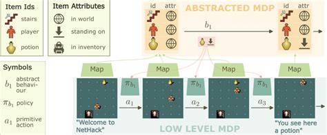 Efficient Exploration And Discriminative World Model Learning With An