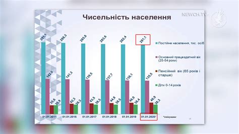 Населення Чернігова • Новий Чернігів