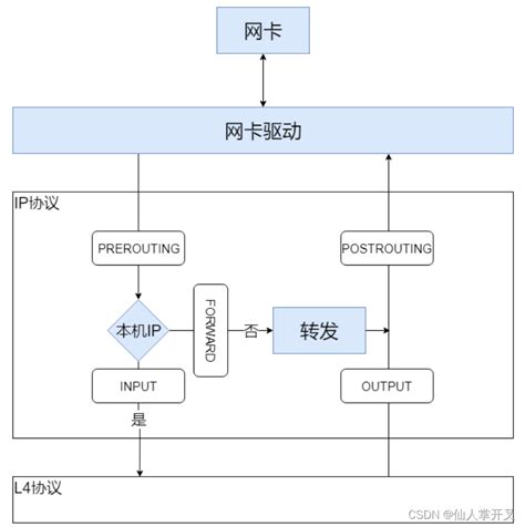 Netfilter内核实现概述netfilter 概述及其hook点 Csdn博客
