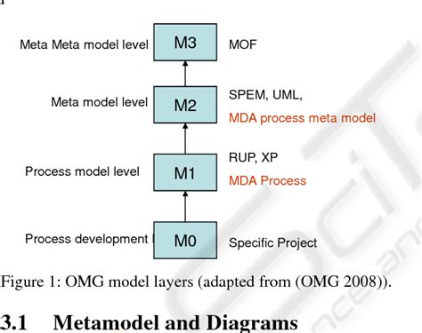 Figure 1 From An Approach To Model Driven Development Process
