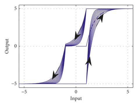 Time Evolution Of The Convex Combination Hysteretic Behaviour A