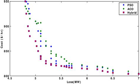Loss Cost Optimization Using Pso Aco And Hybrid Algorithms Of Ieee 30 Download Scientific