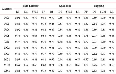 Table 2 From Software Defect Prediction Using Supervised Machine Learning And Ensemble