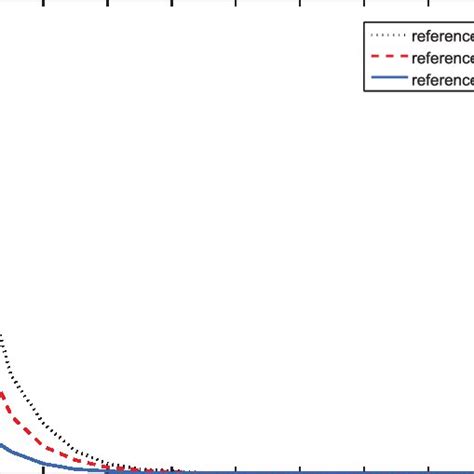 maximal tracking error for different references output quantizer case