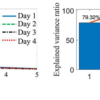 Variance Explained By Eigenvectors A Eigenvalues Spectrum Of The Download Scientific