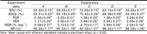 Table 1 From The Effects Of Saccharomyces Cerevisiae Enriched Diet On Feed Usage Efficiency