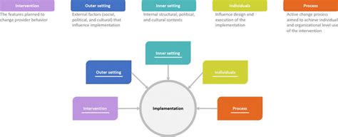 The Consolidated Framework For Implementation Research Download