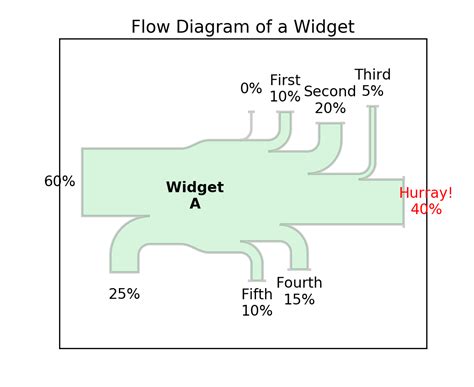 Sankey — Matplotlib 153 Documentation