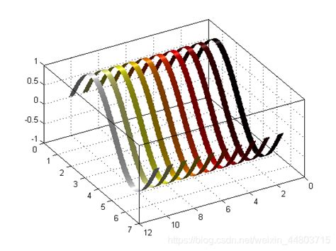 Matlab高级绘图matlab论文画图高级感 Csdn博客