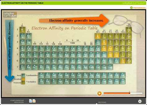 Electron Affinity Trends Of The Periodic Table
